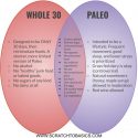 Paleo vs Whole 30 vs Keto: How To Pick The Best Diet For You