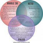 Paleo vs Whole 30 vs Keto: How To Pick The Best Diet For You