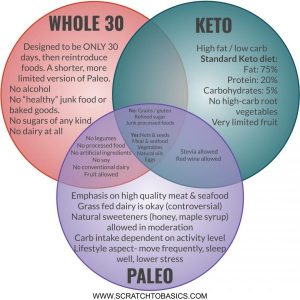 Paleo vs Whole 30 vs Keto: How To Pick The Best Diet For You